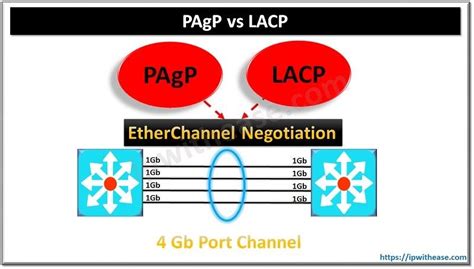 Difference Between Lacp And Pagp Explained Ipwithease Negotiation Supportive Networking