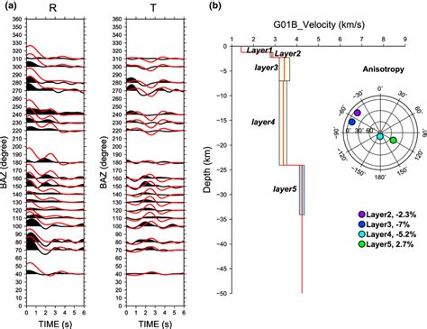 receiver functions with a cut off frequency of ~ 1 0 hz from station