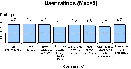 CSC Help Desk In Users Eyes IT Services