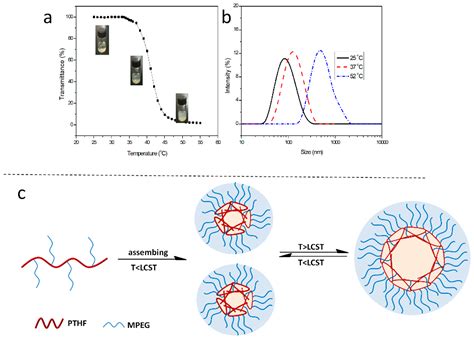 Synthesis And Properties Of Side Chain Functionalized Polytetrahydrofuran Derivatives Via The