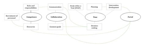 Initial Thematic Map Ovals Represent Main Themes And Rectangles Download Scientific Diagram