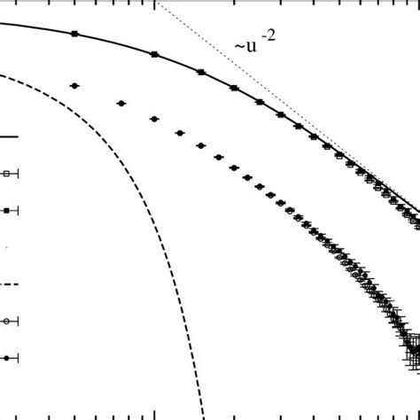 Log Log Plot Of The Rescaled Correlation Functions For Goe And Gue Download Scientific Diagram