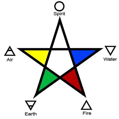 The Five Elements Of Fire Water Air Earth Spirit Element Symbols