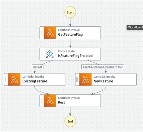 Devops Bulletin On Linkedin Learn How To Use Feature Flags To Deploy New Features Without