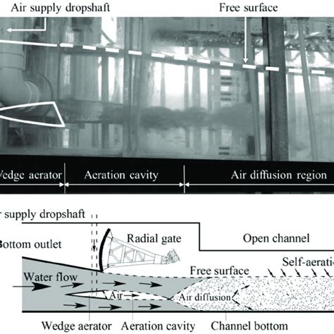 Experimental Photo And Sketch Of An Aerated Flow Over A Wedge Aerator Download Scientific Diagram