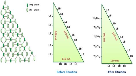Model Of Mgcl2 Crystal Layer And Titanium Distribution On Its Crystal