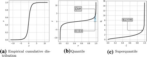 Superquantile Calculation A Empirical Cumulative Distribution B