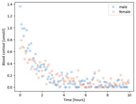 Nonlinear Regression — Neu715 Neuroscientific Data Analysis Using Python