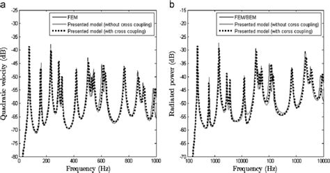 Comparison Of The Predicted Results Vsfem And Fembem A Quadratic Download Scientific