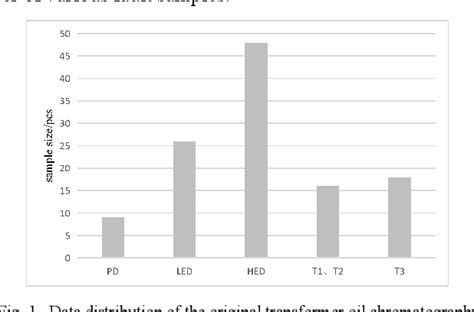 Figure 1 From Research On Transformer Fault Diagnosis Based On Smote