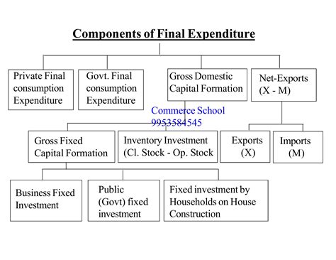 Expenditure Method Class 12 Economics Formula Definition Notes Pdf