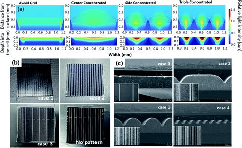 Omni Direction Perc Solar Cells Harnessing Periodic Locally Focused Light Incident Through