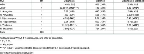 Anova Fp Values Are Listed For Main And Interactive Effects For Each