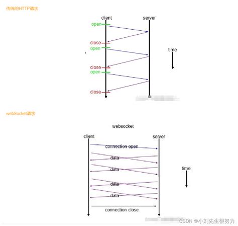 前端 Websocket 的使用 Ew帮帮网