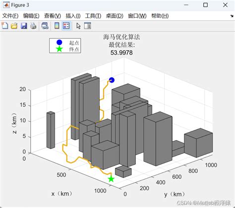 【matlab源码 第158期】基于matlab的海马优化算法（sho）无人机三维路径规划，输出做短路径图和适应度曲线 Csdn博客