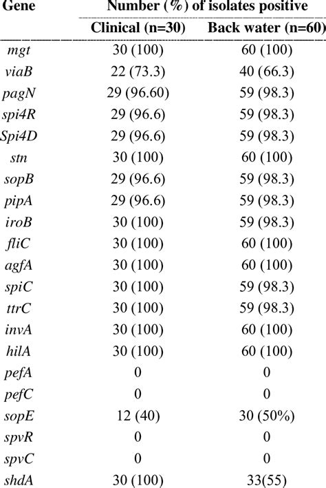 Distribution Of Various Virulence Genes In Salmonella Typhi Clinical Download Table