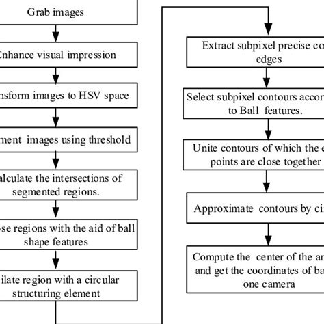ball identification algorithm download scientific diagram