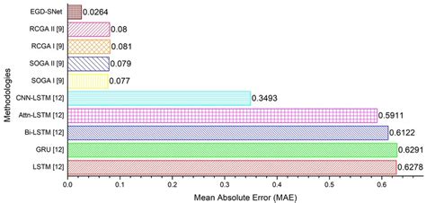 performance comparison of egd snet with existing energy demand