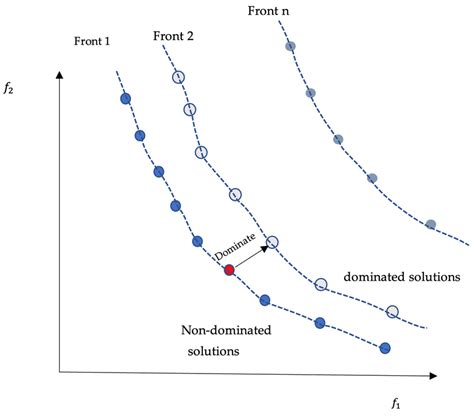 Set Of Dominated And Non Dominated Solutions And Their Solution Fronts Download Scientific