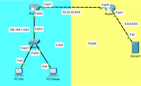 Cisco Nat — Dynamic Dynamic Nat With Overload Pat By Muhammad