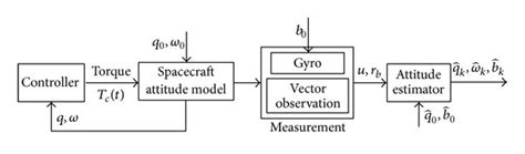 The Diagrammatic Representation Of The Attitude Estimation System Download Scientific Diagram