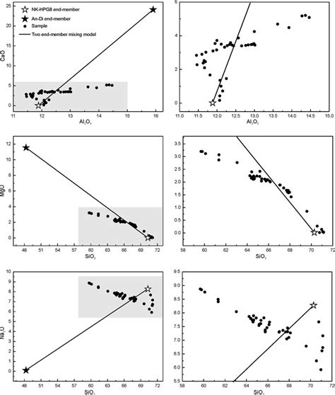 Binary Inter Elemental Plots Showing The Geochemical Variability In The