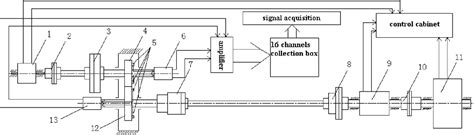 Figure 1 From Multi Fault Feature Extraction And Diagnosis Of Gear