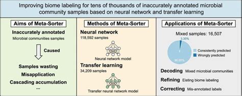 Eric Feuilleaubois Phd On Linkedin Refining Biome Labeling For Microbial Community Samples