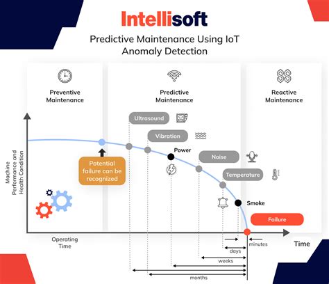 predictive maintenance iot reduce costs with intellisoft
