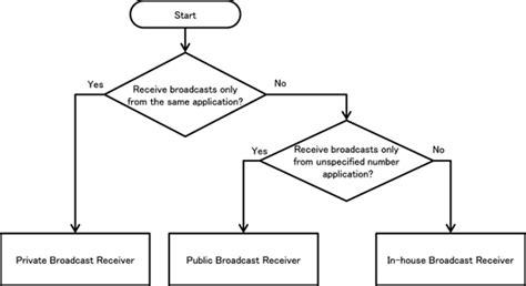 4 Using Technology In A Safe Way — Android Application Secure Designsecure Coding Guidebook