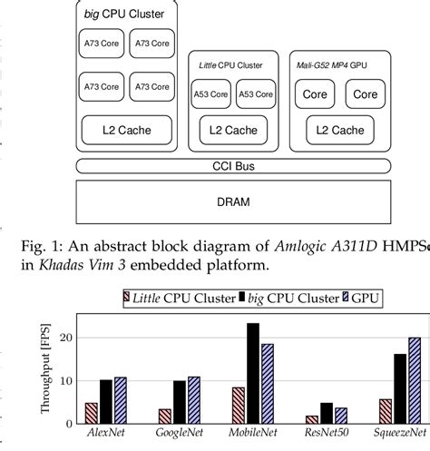 The Inference Throughput For Different Inference Capable Components For Download Scientific
