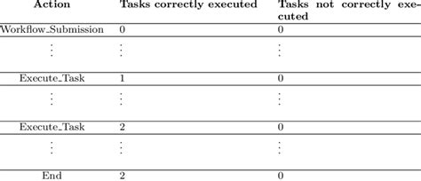 Simulation With Active Replication In Which The Execution Succeeded For
