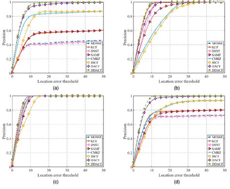 Figure 1 From A Dynamic Model Based Doppler Adaptive Correlation Filter