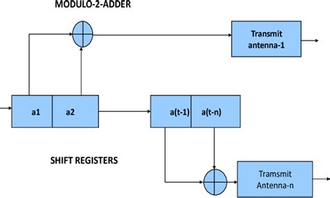 Figure 6 From Fpga Implementation Of Mimo Ofdm For Baseband Modem Parallel Architecture
