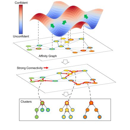 Learning To Cluster Faces Via Confidence And Connectivity Estimation DeepAI