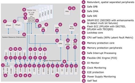 Safety Measures Of AURIX Download Scientific Diagram