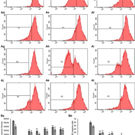Determination Of Mitochondrial Membrane Potential Mmp And Apoptosis