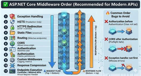 Middleware Ordering The Correct Aspnet Core Middleware By Md