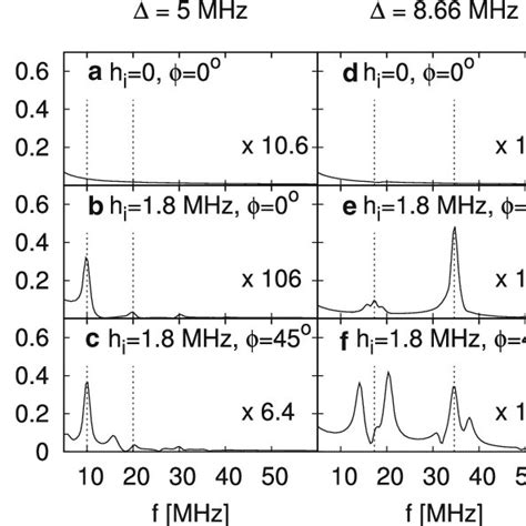 Simulation Results Of The Fourier Transformed Correlation Eq 18 Download Scientific Diagram