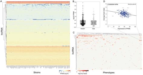 Hypothalamic Transcriptomes Of 99 Mouse Strains Reveal Trans Eqtl
