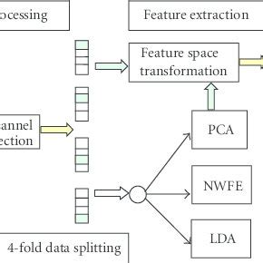 PDF Nonparametric Single Trial EEG Feature Extraction And Classification Of Driver S Cognitive