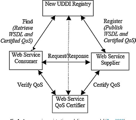 Figure 1 From A Trustworthy Qos Based Collaborative Filtering Approach For Web Service Discovery