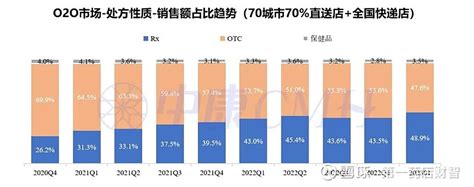 中国医药零售o2o市场分析 1月数据 一图读懂丨23年01月中国医药电商 O2o市场规模保持双位数增长 来源 中康cmh01中国医药电商 O2o市场发展概况 雪球