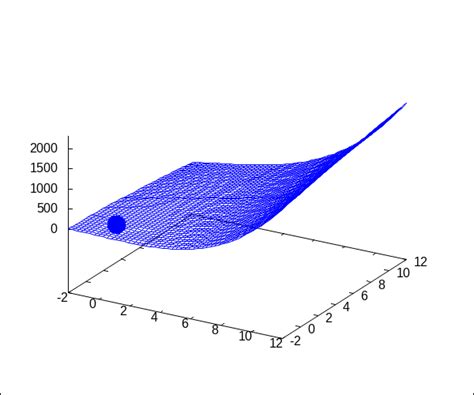 Add Points To 3d Function Using Plot3d In Maxima Stack Overflow