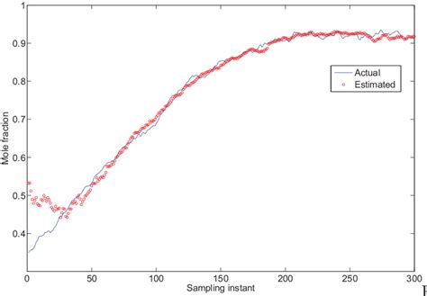 Figure 1 From Nonlinear State Estimation Of Differential Algebraic Systems Semantic Scholar
