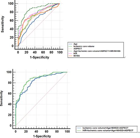 Evaluating The Prognostic Impact Of Hypoperfusion Intensity Ratio In Acute Ischemic Stroke