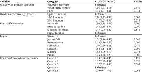 Logistic Regression Analysis Of Environmental Risk Factors And