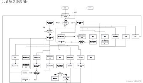 《超市商品管理系统》程序设计专题训练 C语言（包含源代码、课程设计报告流程图、ppt）设计超市管理系统c语言yuan代码和设计报告 Csdn博客