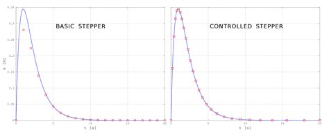 Numerical Integration C