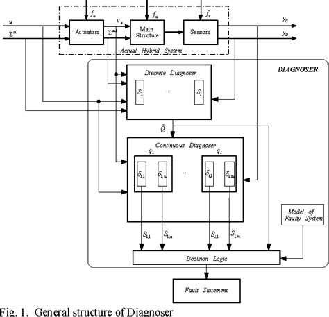 Figure 1 From Fault Diagnosis Of Hybrid Systems Semantic Scholar